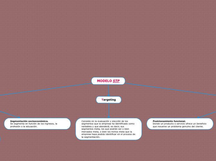 MODELO STP - Mind Map
